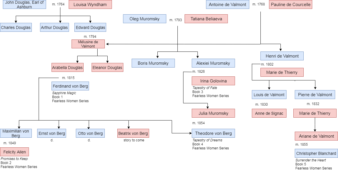family-tree | Nina Beaumont